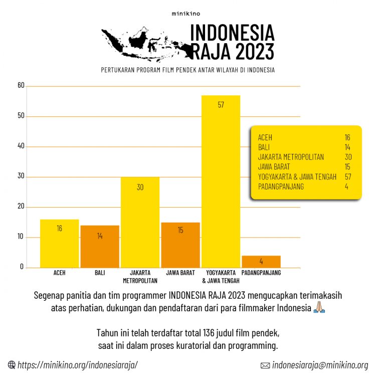 Cerita Dari Enam Kota Indonesia Raja 2023 - Cinemags